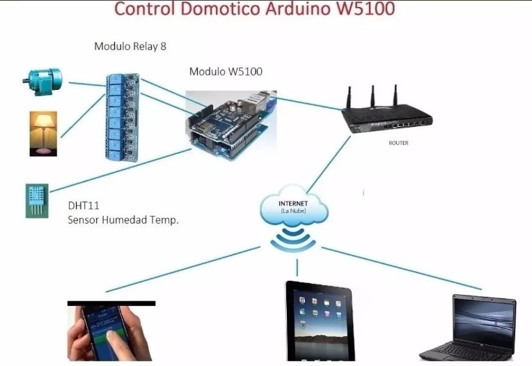 Modulo Ethernet Shield W5100 Mega 2560 R3 Para Arduino Uno | Blue ... Modulo Ethernet Shield W5100 Mega 2560 R3 Para Arduino Uno | Blue ...
